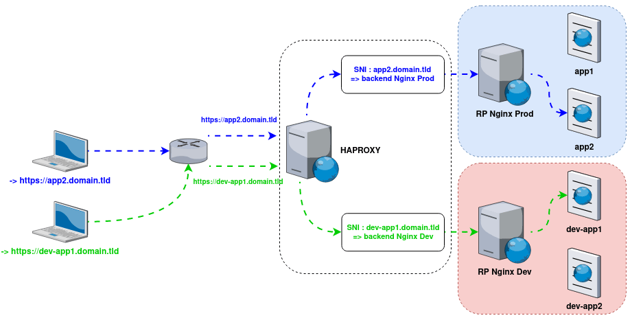 Utilisation du SNI avec Haproxy | Libre à vous